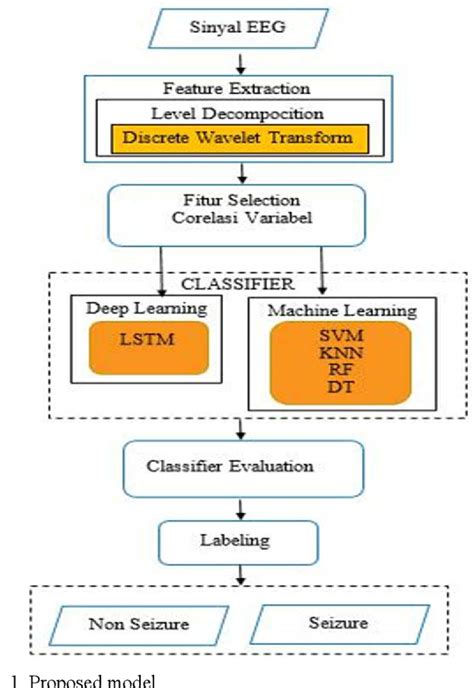 Figure 2 From Epileptic Seizure Detection Using Machine Learning And Deep Learning Method