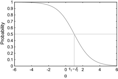 item response function for 0 for an item with endorsability of 1 0