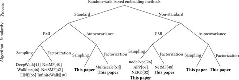 Figure 1 From A Broader Picture Of Random Walk Based Graph Embedding