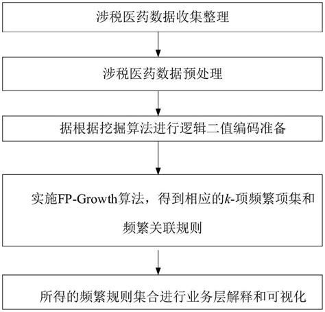 基于fp Growth算法的药企涉税风险识别方法