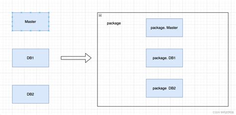 【分享】微服务合并之多数据源整合（dynamic Datasource）和flyway对多数据源进行数据库脚本管理微服务多数据源配置 Csdn博客