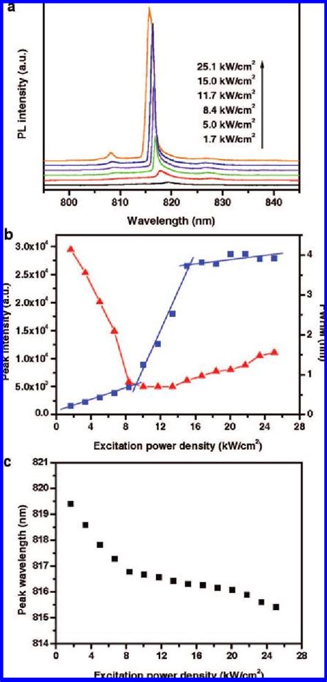 Figure 2 From Single Gaas Gaasp Coaxial Core Shell Nanowire Lasers