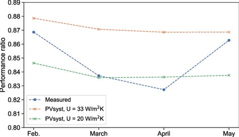 Monthly Performance Ratio PR Calculated From Measured Data Compared Download Scientific
