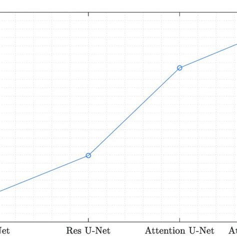 Number Of Trainable Parameters ×10 6 Used For U Net And Its Download Scientific Diagram