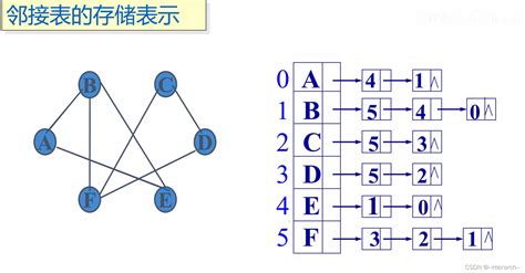 数据结构与算法python语言描述 Csdn博客