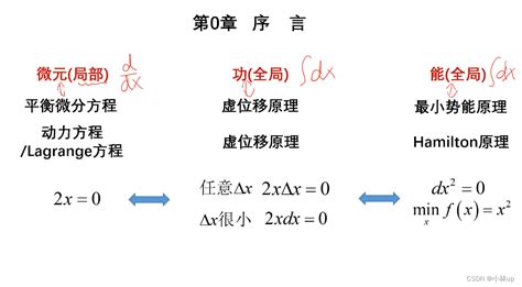 能量原理和变分法笔记1：变分法简介 变分基本知识及变分法 csdn博客