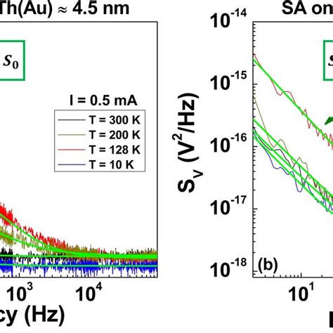 Voltage Noise Spectra The Frequency Dependence Of Sv At Fixed Bias