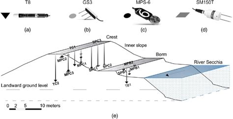 Monitoring System Installed In The River Embankment Section [images In Download Scientific