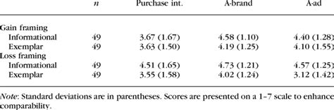 Means And Standard Deviations On Scaled Dependent Measures Experiment
