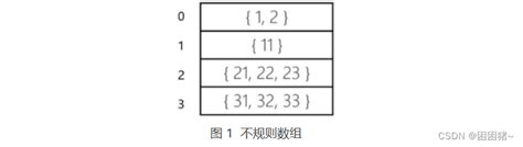 第二十五章java不规则数组 第二十五章java不规则数组