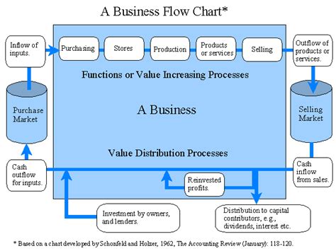 Business Flow Chart
