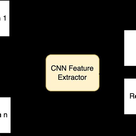 Flowchart Of Region Based Cnn Download Scientific Diagram