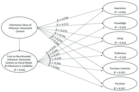 Partial Least Squares Pls Path Model Download Scientific Diagram
