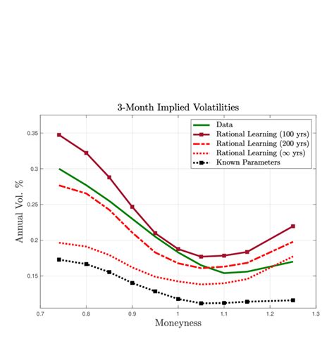 Implied Volatilities This Panel Shows 3 Month Implied Volatilities
