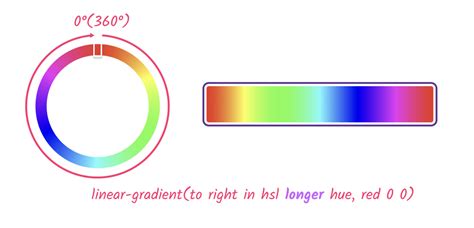 css 渐变中的颜色空间和色相插值 前端侦探 segmentfault 思否