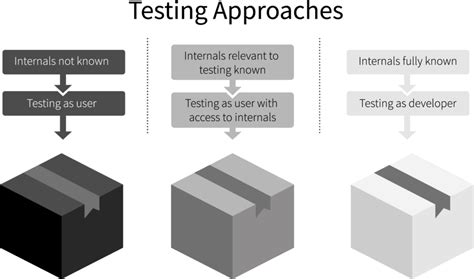 Use A Trusted Black Box Testing Tool Try Ranorex For Free