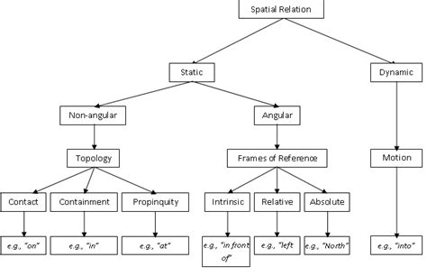 3 Categorization Of Spatial Relations In Natural Language Descriptions Download Scientific