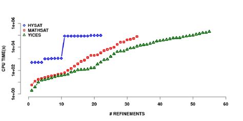 Cpu Cumulative Time Y Axis Vs Number Of Refinement Steps X Axis