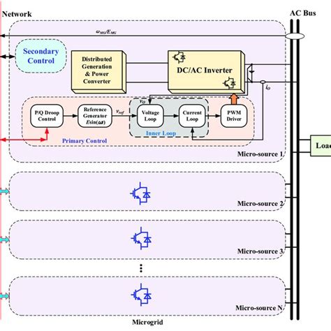 Experimental Architecture Diagram Of The Network Based Control System