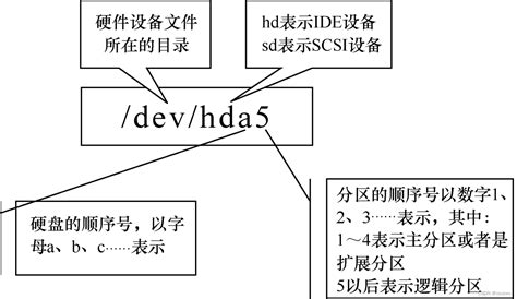 【linux】磁盘命名、磁盘分区原则 csdn博客