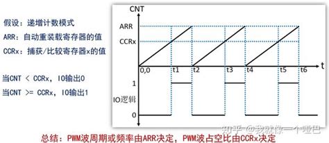 STM F 正点原子学习笔记系列DAC 知乎