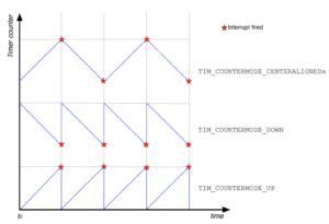 TIMER Counter For Example For Reading An Input Button EMCU