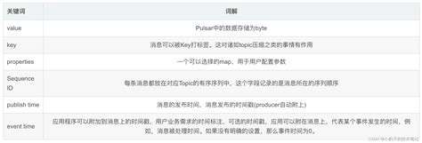 Apache Pulsar 从入门到精通 Csdn博客