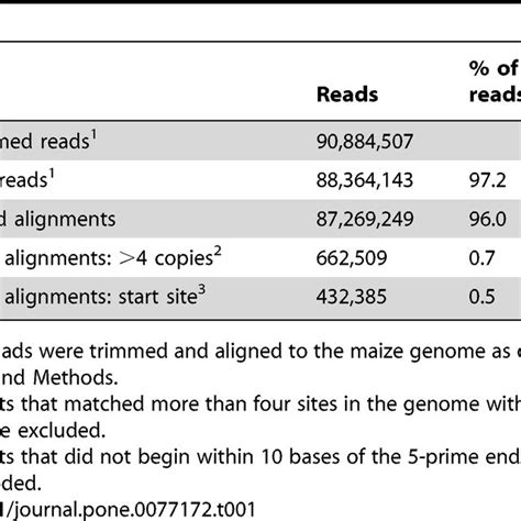 Mu Seq Library Alignment Statistics Download Table
