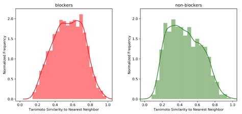 Distribution Of Newly Sampled Compounds Based On Tanimoto Similarity Download Scientific