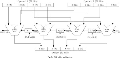 Figure 3 From A High Performance Processor Architecture For Multimedia