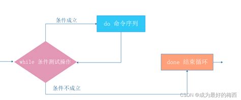 Shell脚本详解（四）——循环语句之while循环和until循环（附加例题及解析）使用while和until语句编写脚本程序计算1到