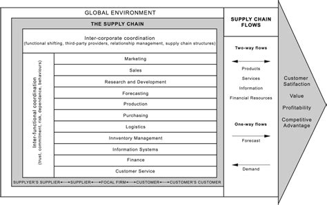 Figure From UNDERSTANDING SUPPLY CHAIN MANAGEMENT An Analysis Supported By On Field Experience