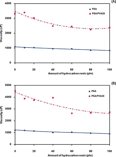 Relationship Between Viscosity And Amount Of Hydrocarbon Resin A