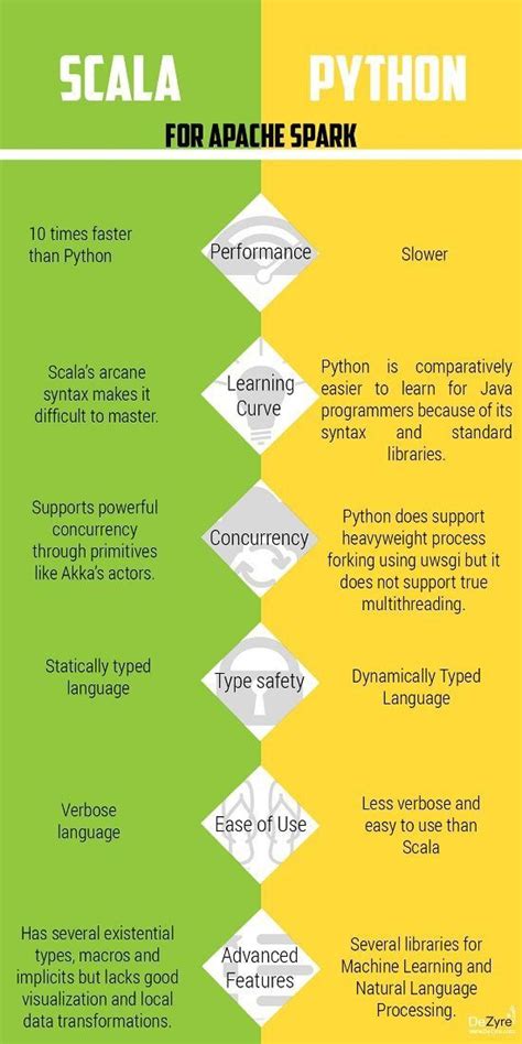 Scala Vs Python For Apache Spark Data Science Learning Learn
