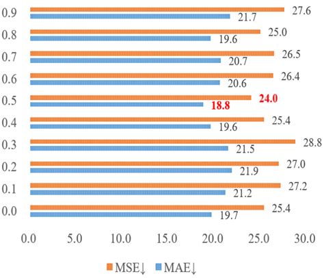 Ablation Experiments Of Difference Convolution Hyperparameters In The