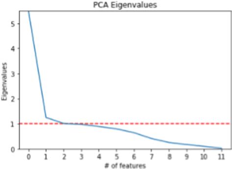 An Example Of Scree Plot Of Pca Eigenvalues Download Scientific Diagram