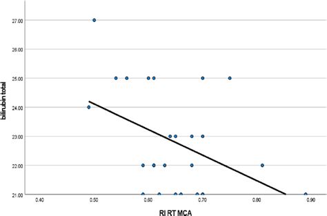 Negative Correlation Between Serum Total Bilirubin Level And Resistance Download Scientific