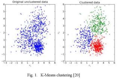 figure 1 from analysis of data using hybridized k means clustering with