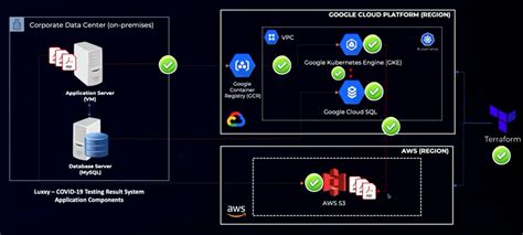 Project Cloud Migration 13 Migrating Application And Data From On
