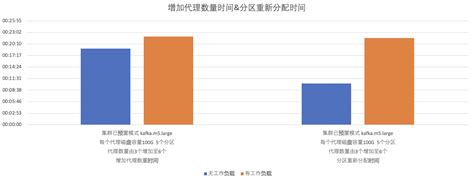 Amazon Managed Streaming For Apache Kafka 故障转移和扩容时间测试报告 亚马逊aws官方博客