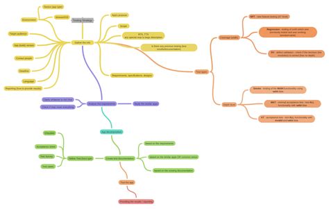 Testing Strategy Coggle Diagram