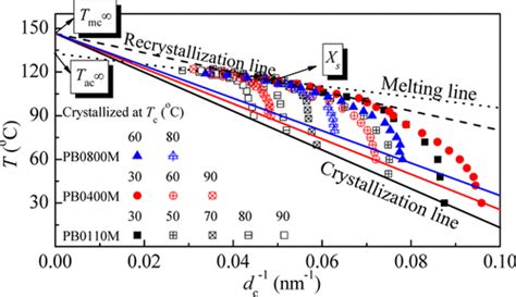 Molecular Weight Dependency Of Crystallization Line Recrystallization Line And Melting Line Of