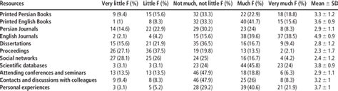 Frequency Of The Usage Of Formal And Informal Resources Download Scientific Diagram