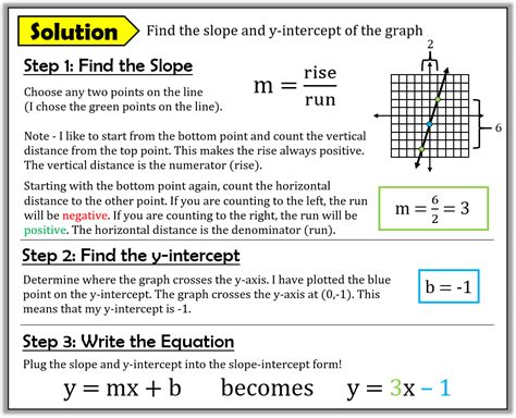 writing linear equations graph practice 1 math in demand