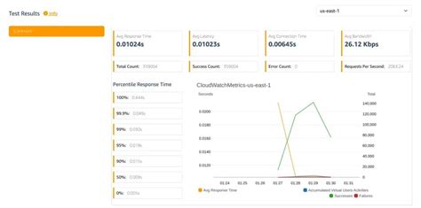 Aws Community Scale Testing Made Simple Aws Distributed Load
