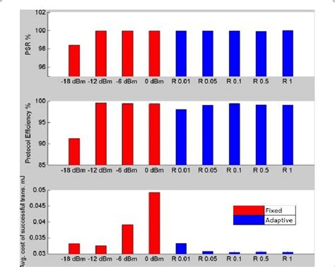Subject 2 Comparison Of The Minimum Cost And The Corresponding Psr And