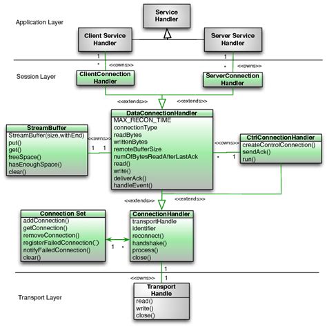 Session Based Fault Tolerant Design Pattern For Based Applications