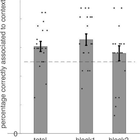 Group Average Of The Decoding Evidence During The Test Phase Of The