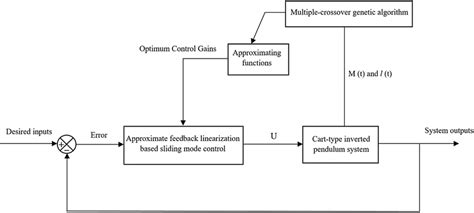 Block Diagram Of The Proposed Adaptive Optimal Control Download