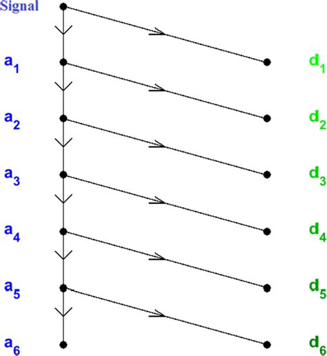 A Sample Signal Decomposition Into Six Levels Using The Discrete